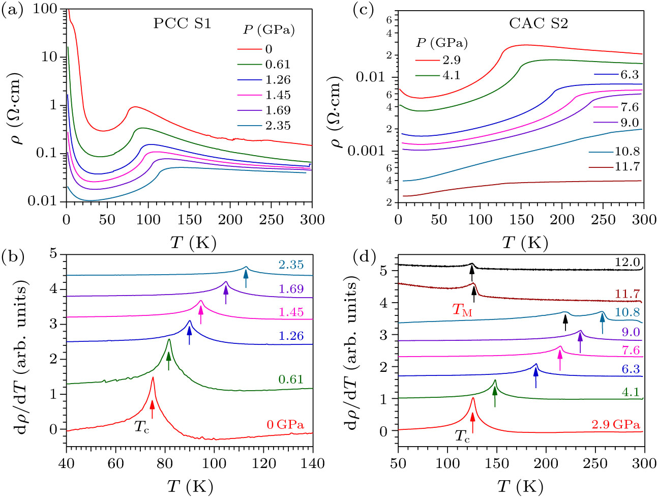 Pressure-Driven Semiconductor-to-Metal, Magnetic, and Structural ...
