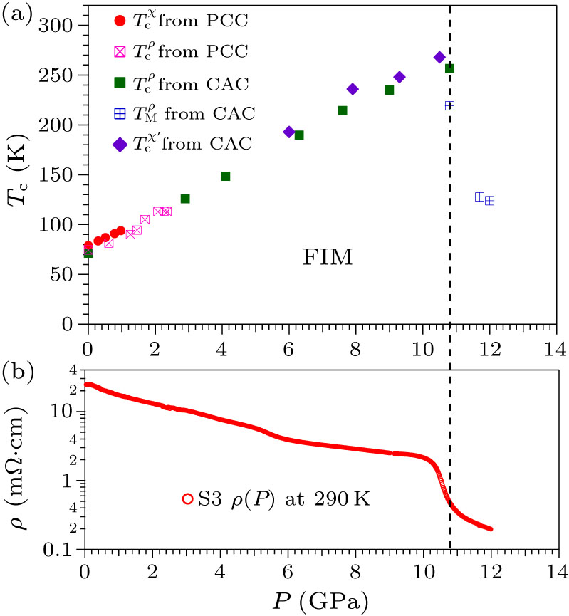 Pressure-Driven Semiconductor-to-Metal, Magnetic, and Structural ...