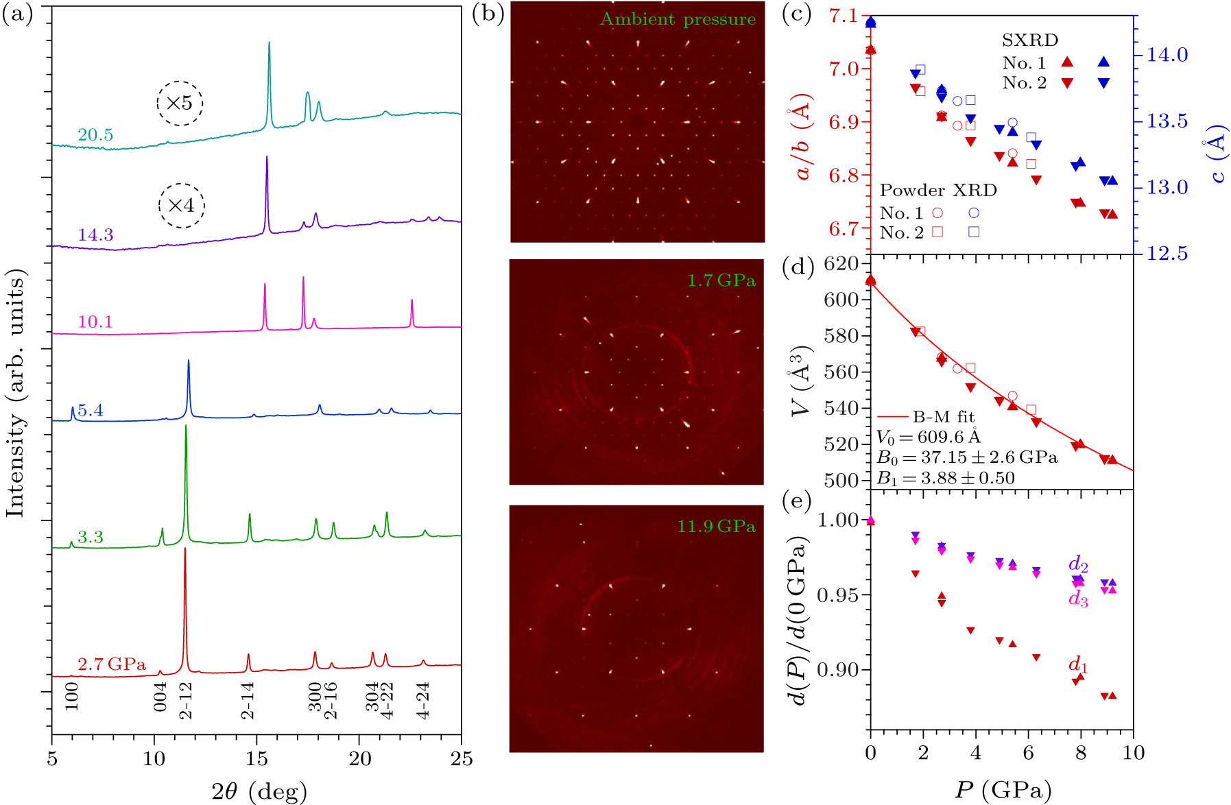 Pressure-Driven Semiconductor-to-Metal, Magnetic, and Structural ...