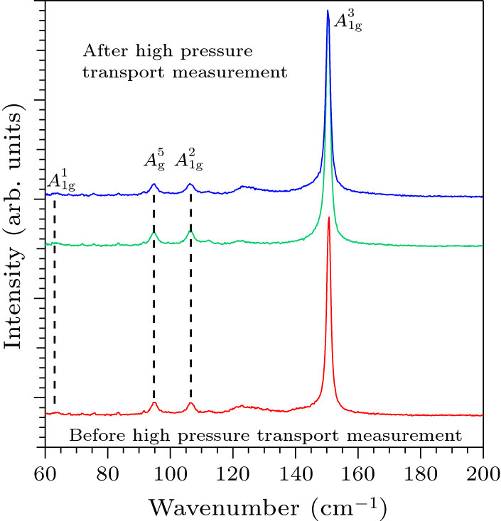 Pressure-Driven Semiconductor-to-Metal, Magnetic, and Structural ...