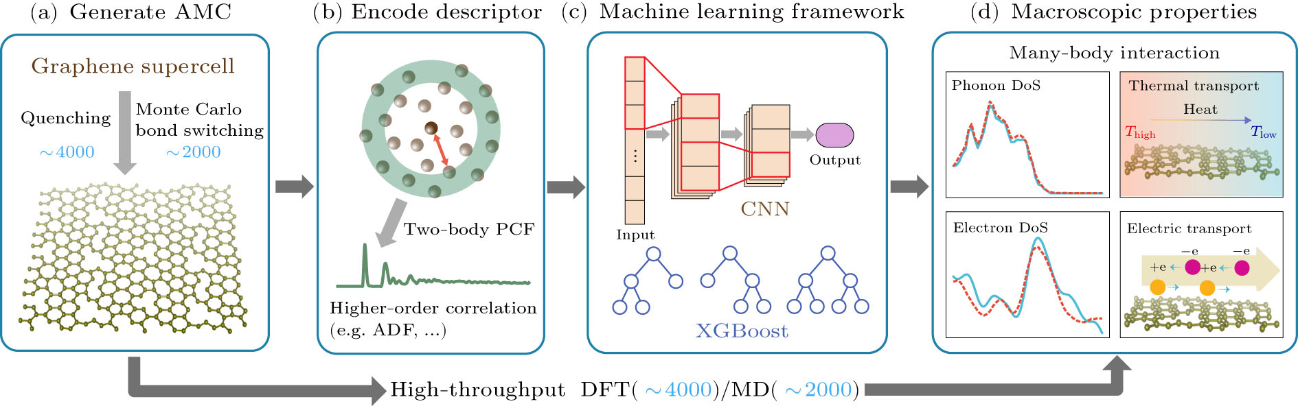 Predicting Macroscopic Properties of Amorphous Monolayer Carbon via Pair Correlation Function ...