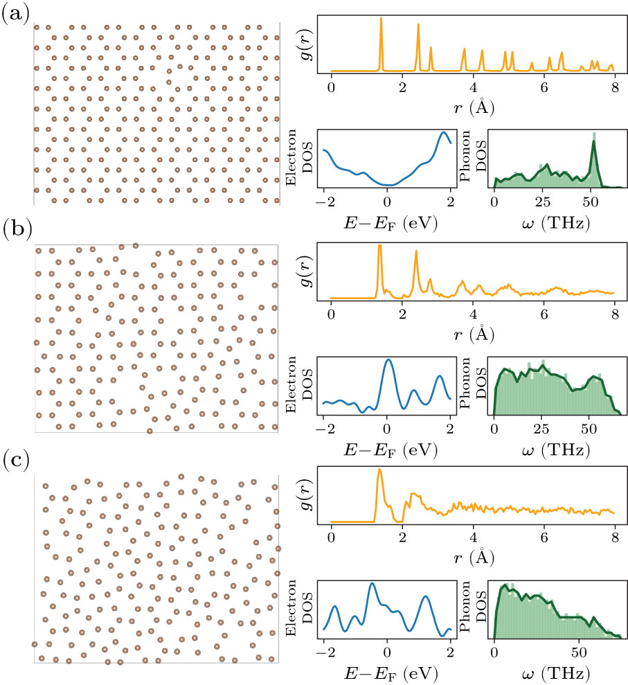Predicting Macroscopic Properties of Amorphous Monolayer Carbon via Pair Correlation Function ...