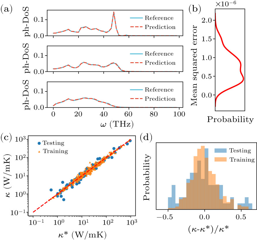 Predicting Macroscopic Properties of Amorphous Monolayer Carbon via Pair Correlation Function ...