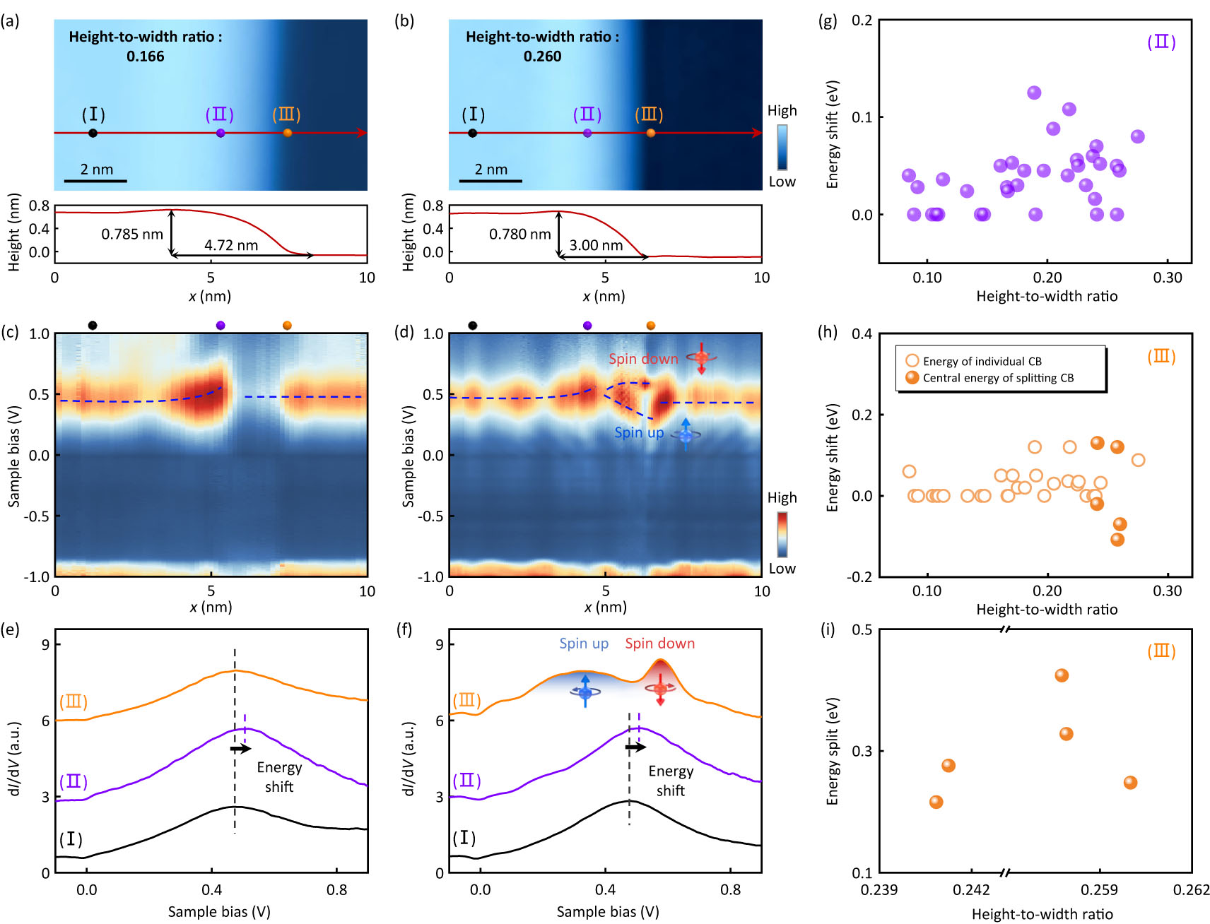 Strain-Induced One-Dimensional Magnetic Stripe in Metallic Monolayer H ...