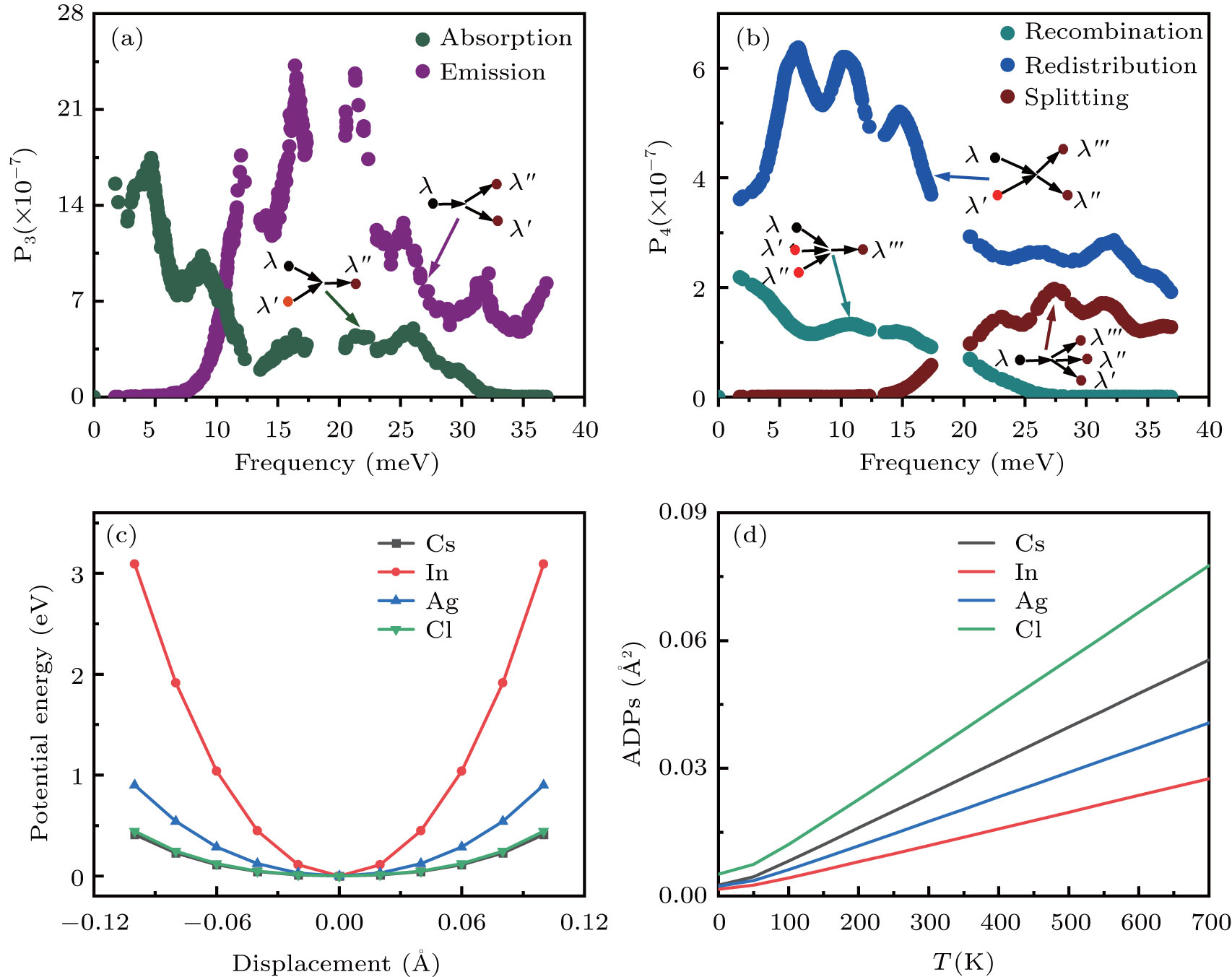 Four-Phonon Scattering and Wave-Like Phonon Tunneling Drive Glassy ...