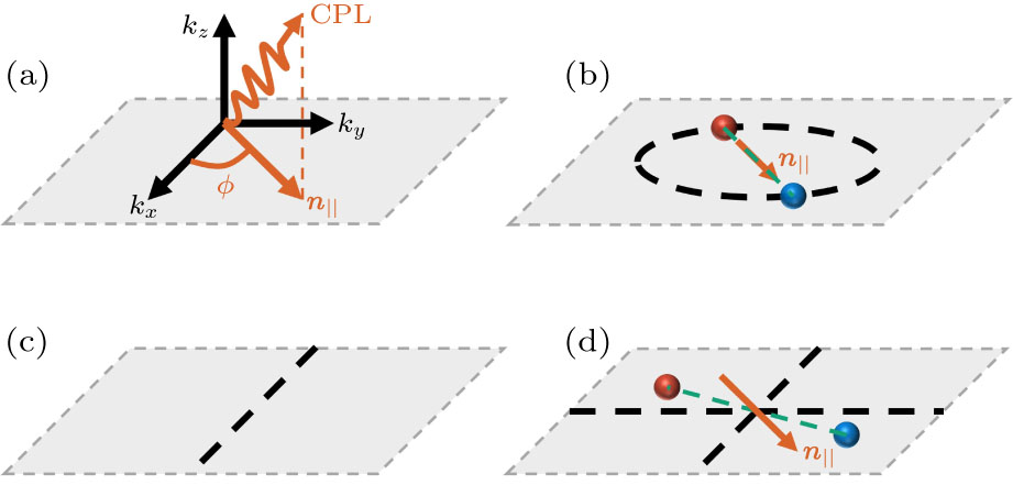 Floquet Weyl Semimetals with Linked Fermi Arcs - IOPscience
