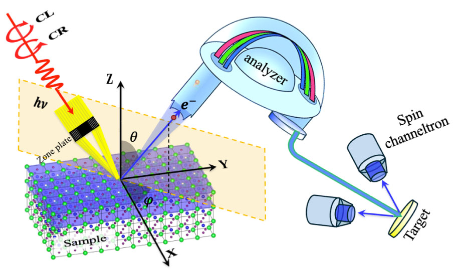 ARPES Studies of Spin-Splitting Antiferromagnets - IOPscience