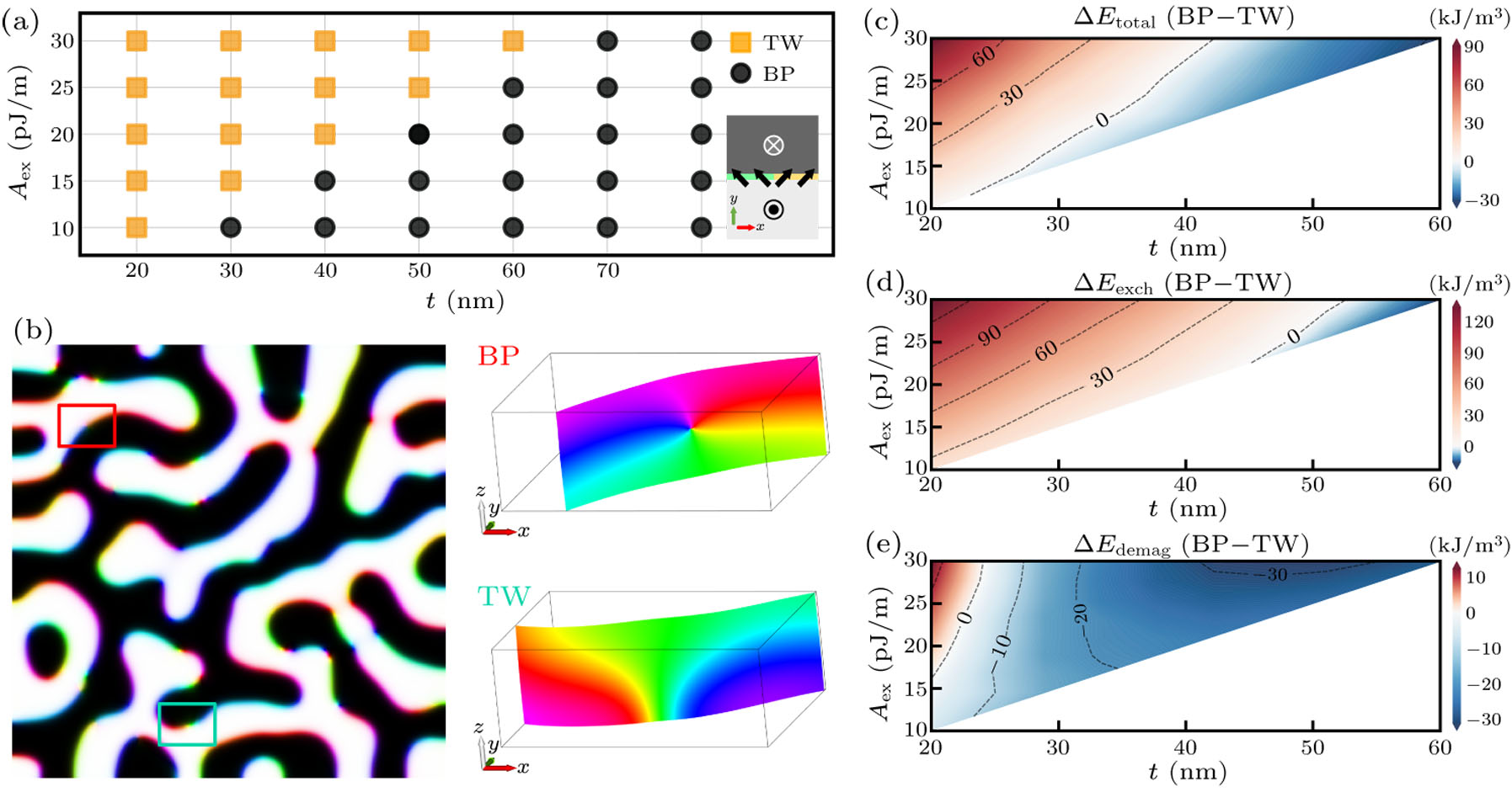 Manipulation of Topological Boundaries within a Magnetic Domain Wall ...