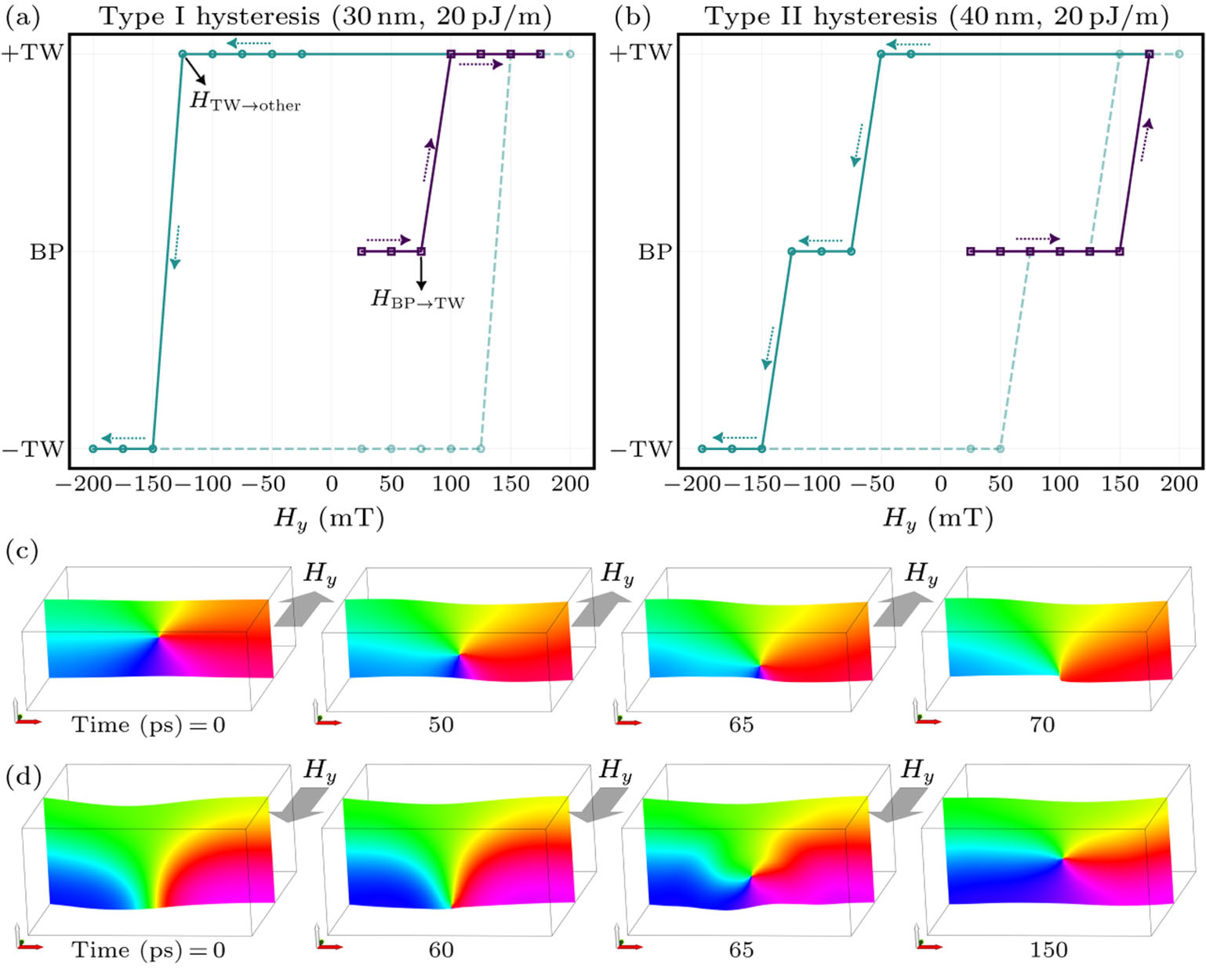 Manipulation of Topological Boundaries within a Magnetic Domain Wall ...