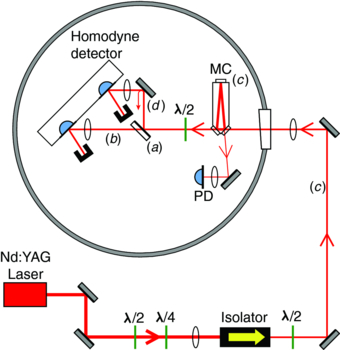 Balanced homodyne detection of optical quantum states at audio-band ...