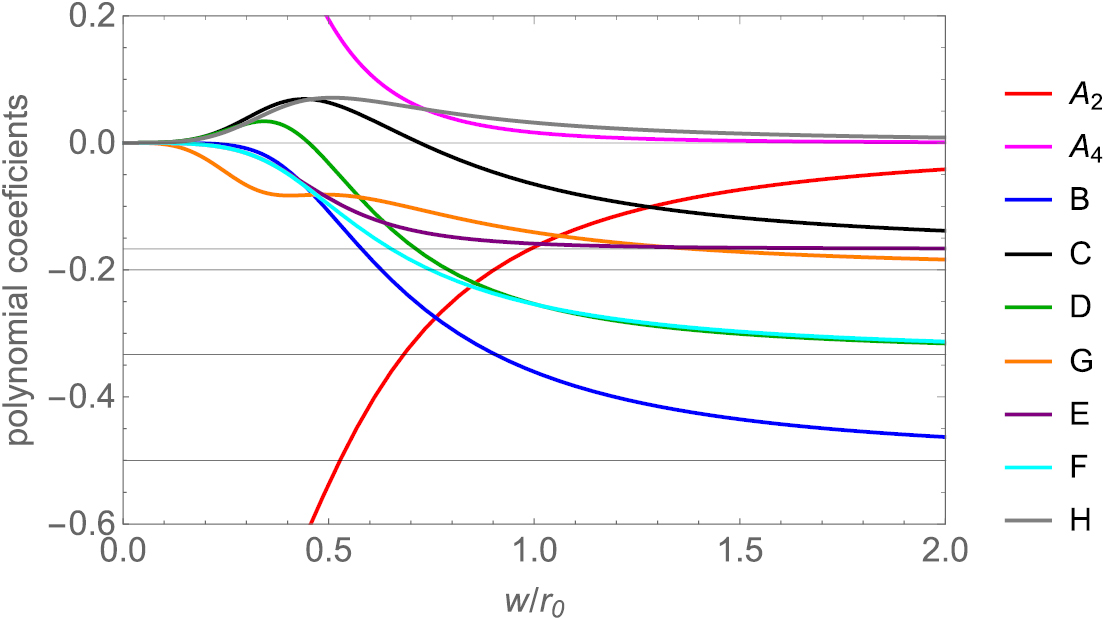 Coupling of wavefront errors and jitter in the LISA interferometer: far ...