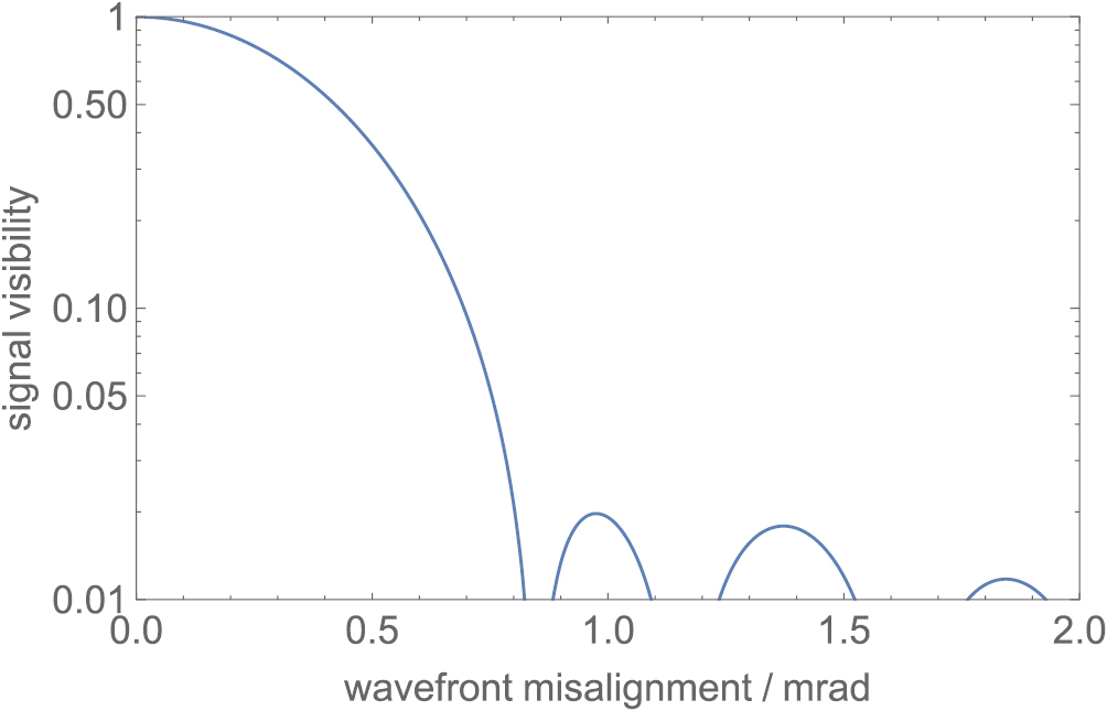 Coupling of wavefront errors and pointing jitter in the LISA ...