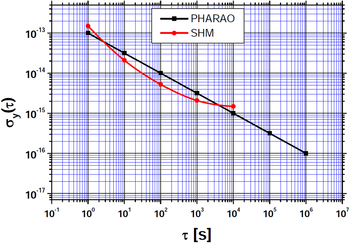 Atomic clock ensemble in space (ACES) data analysis - IOPscience