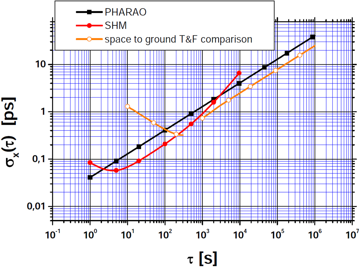Atomic clock ensemble in space (ACES) data analysis - IOPscience