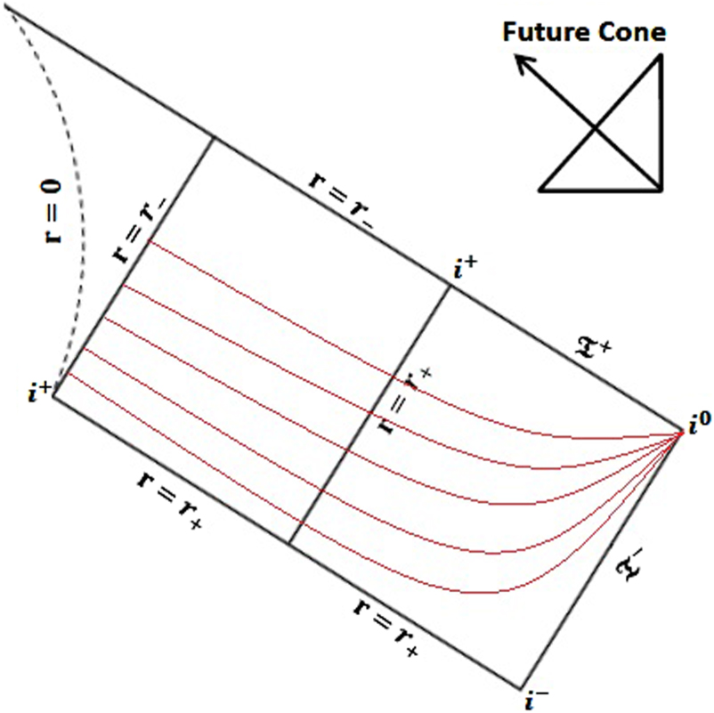 Harmonic coordinates of the Kerr metric revisited - IOPscience
