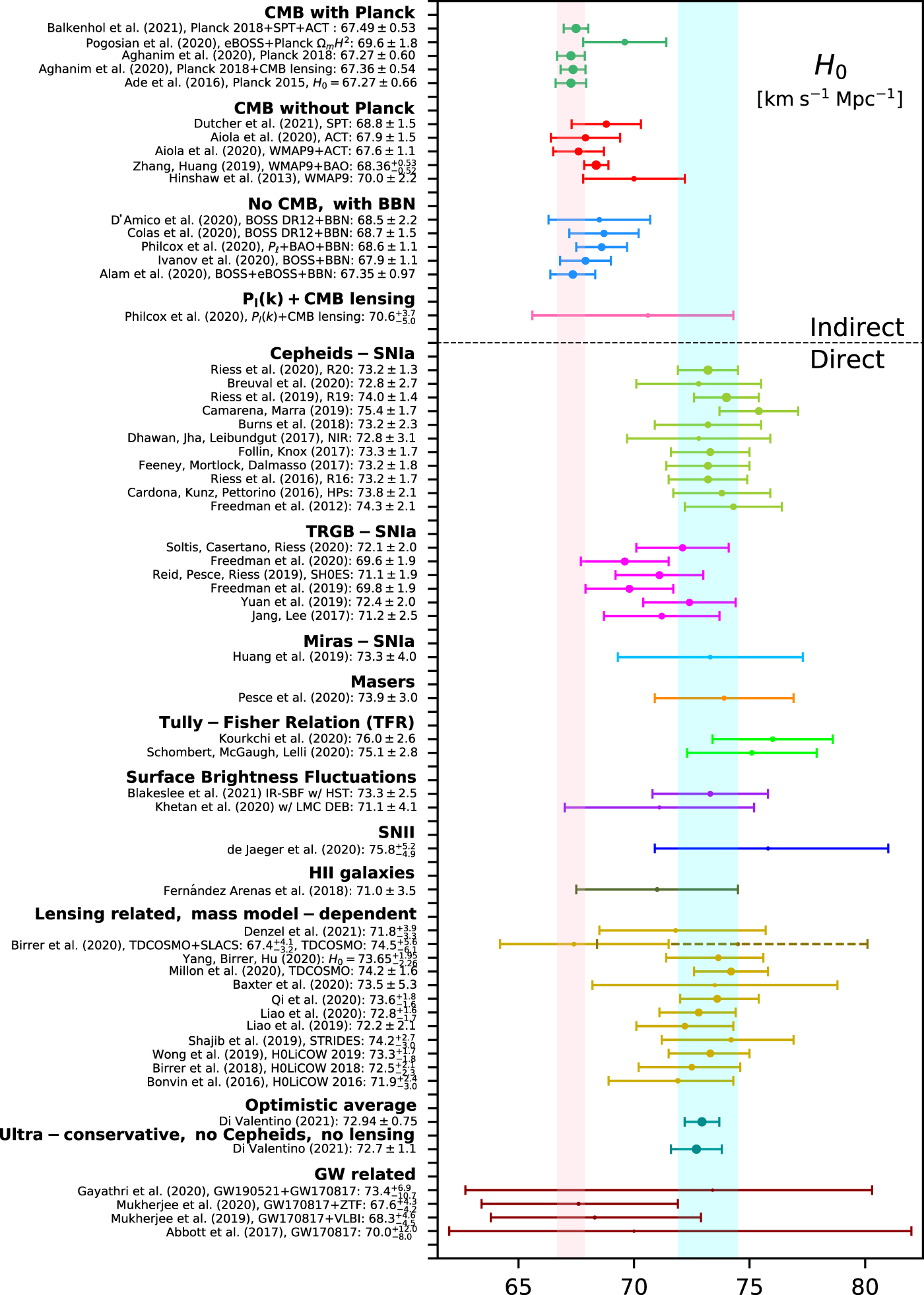 In the realm of the Hubble tension—a review of solutions - IOPscience