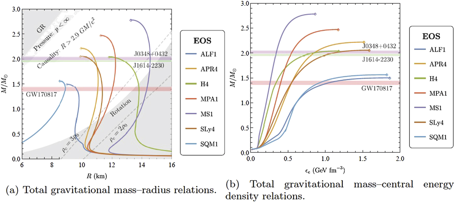 Fundamental and higher-order excited modes of radial oscillation of ...