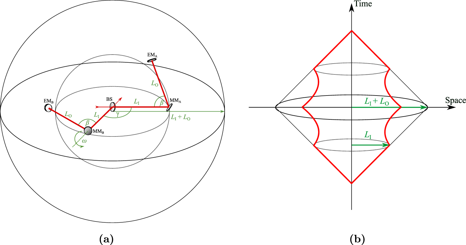 An experiment for observing quantum gravity phenomena using twin table ...