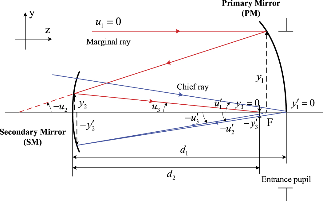High performance telescope system design for the TianQin project ...