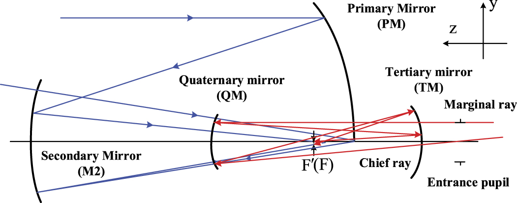 High performance telescope system design for the TianQin project ...