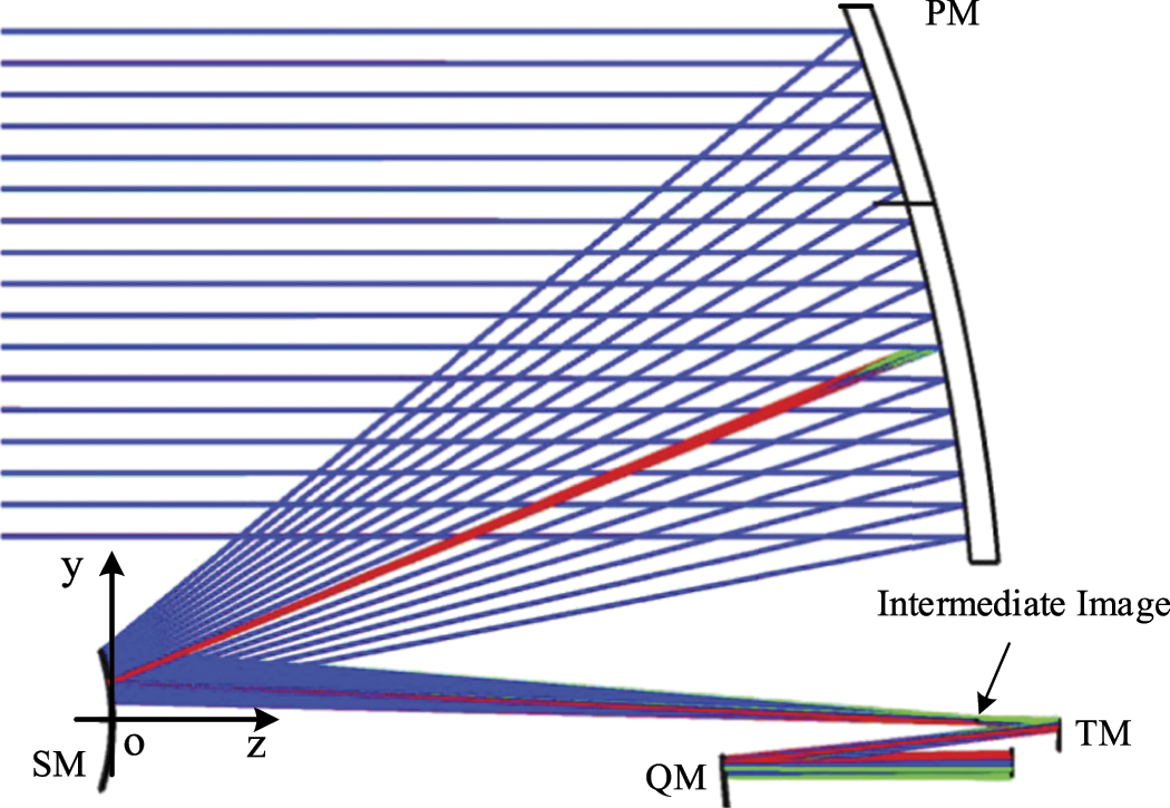 High performance telescope system design for the TianQin project ...