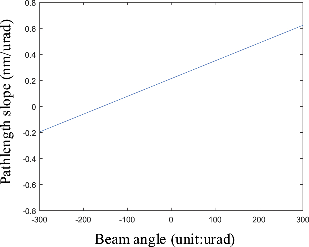 High performance telescope system design for the TianQin project ...