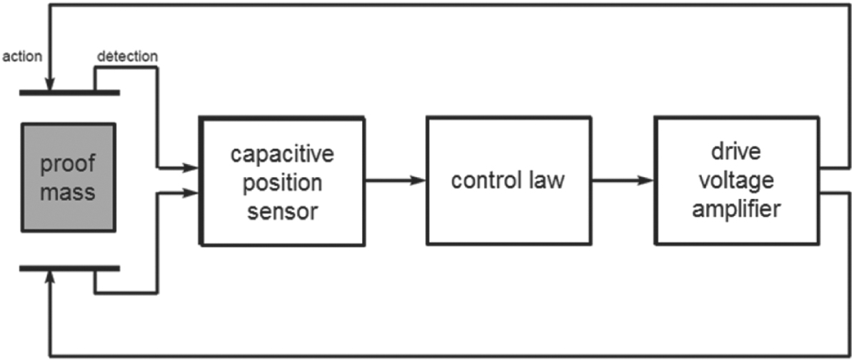 Microscope instrument in-flight characterization - IOPscience