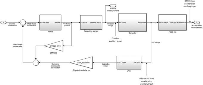 Microscope instrument in-flight characterization - IOPscience