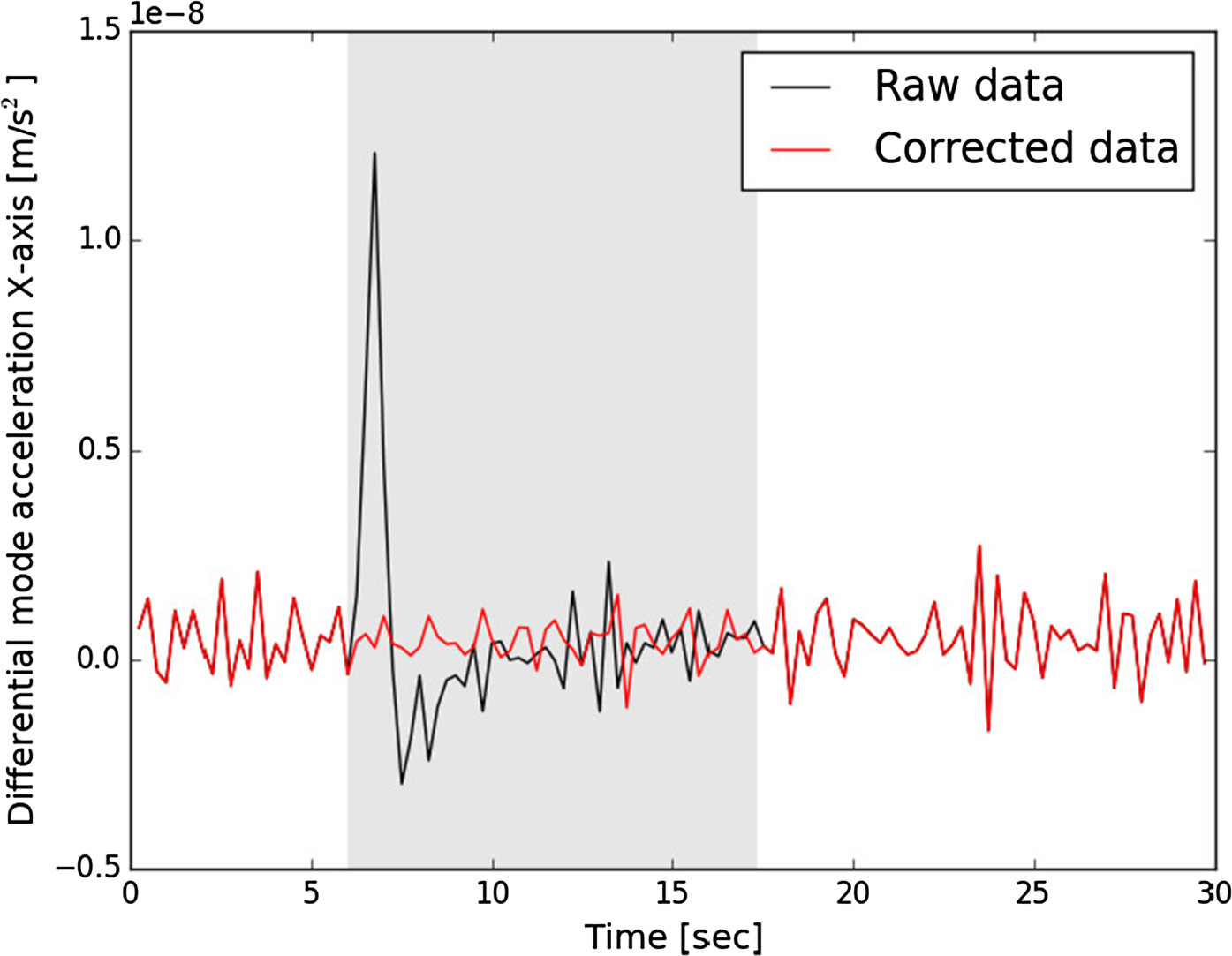 MICROSCOPE mission: data analysis principle - IOPscience