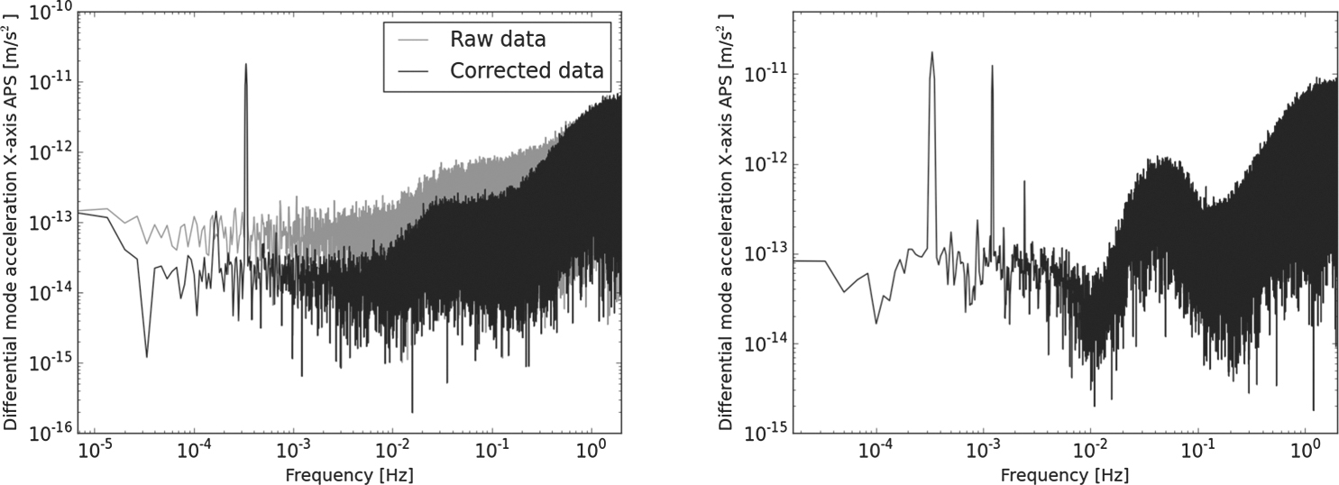 MICROSCOPE mission: data analysis principle - IOPscience