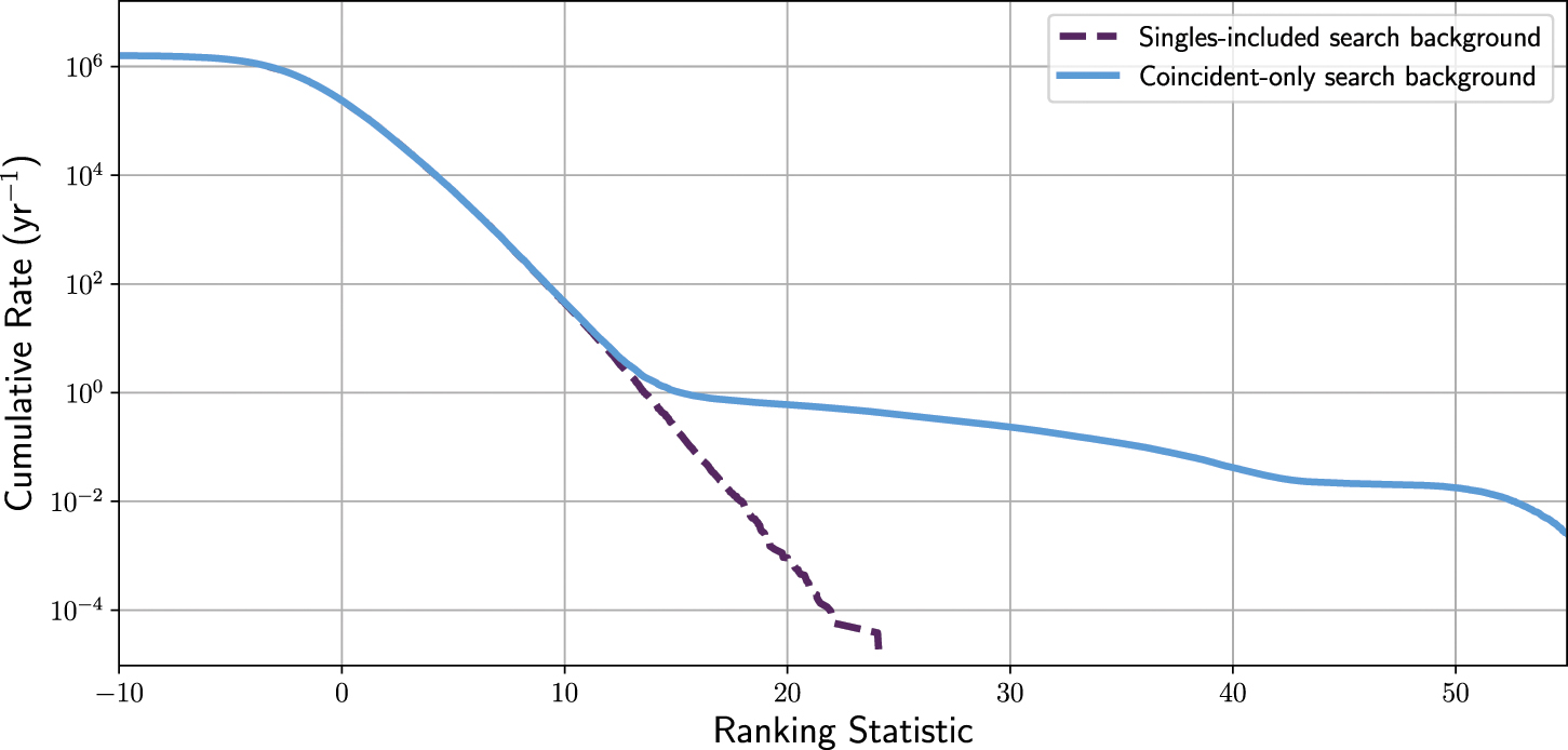 Establishing significance of gravitational-wave signals from a single ...