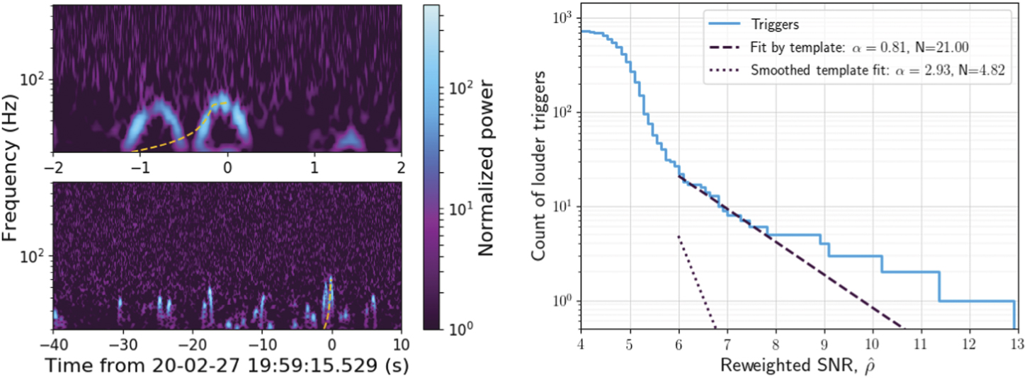 Establishing significance of gravitational-wave signals from a single ...