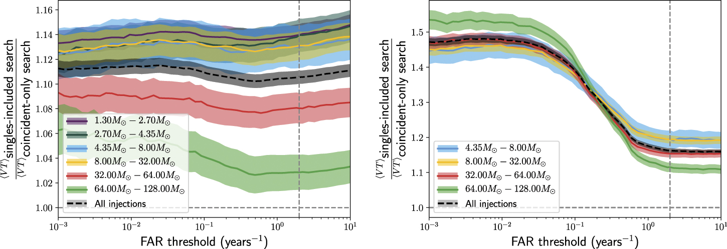 Establishing significance of gravitational-wave signals from a single ...