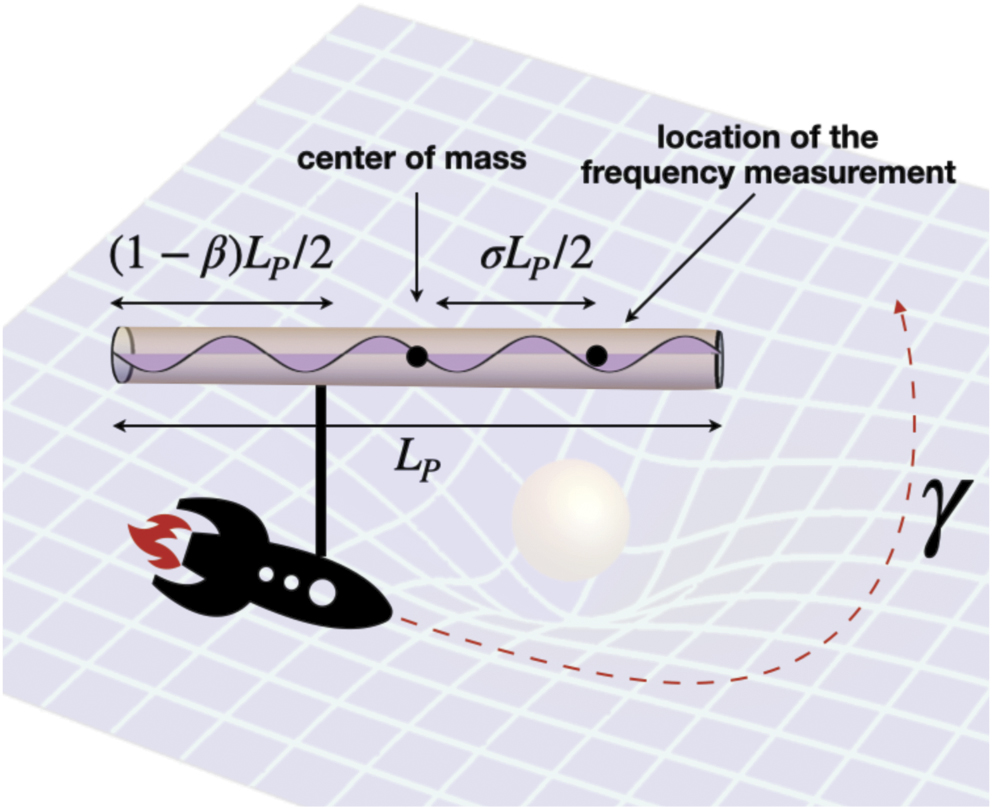 Influence of cosmological expansion in local experiments - IOPscience