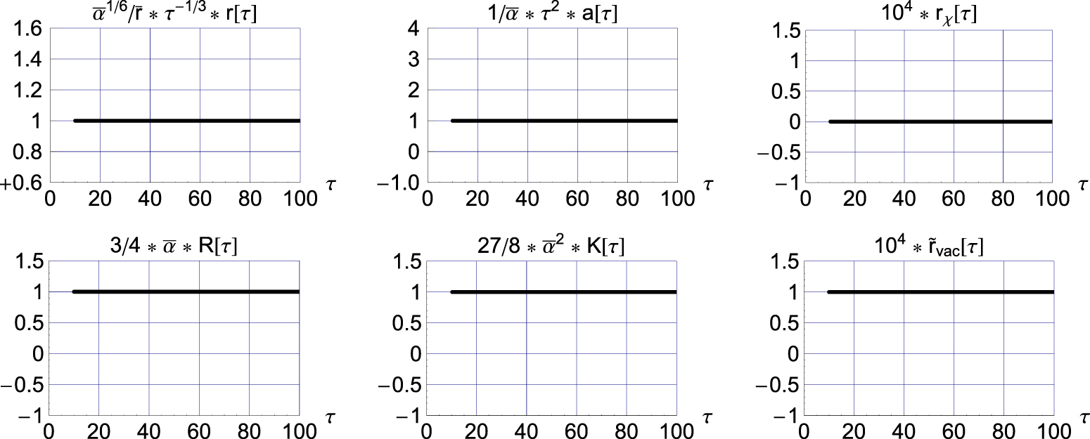 Emergent gravity from the IIB matrix model and cancellation of a ...
