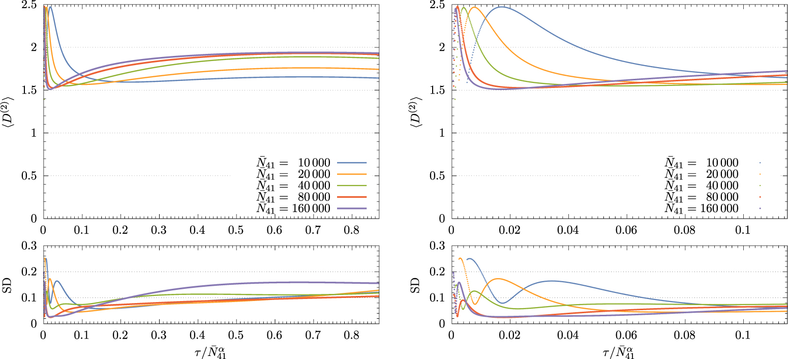 Generalised spectral dimensions in non-perturbative quantum gravity ...