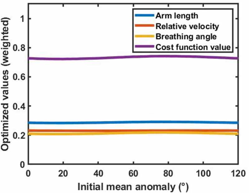 A multi-dimensional nonlinear optimisation method for the TianQin ...