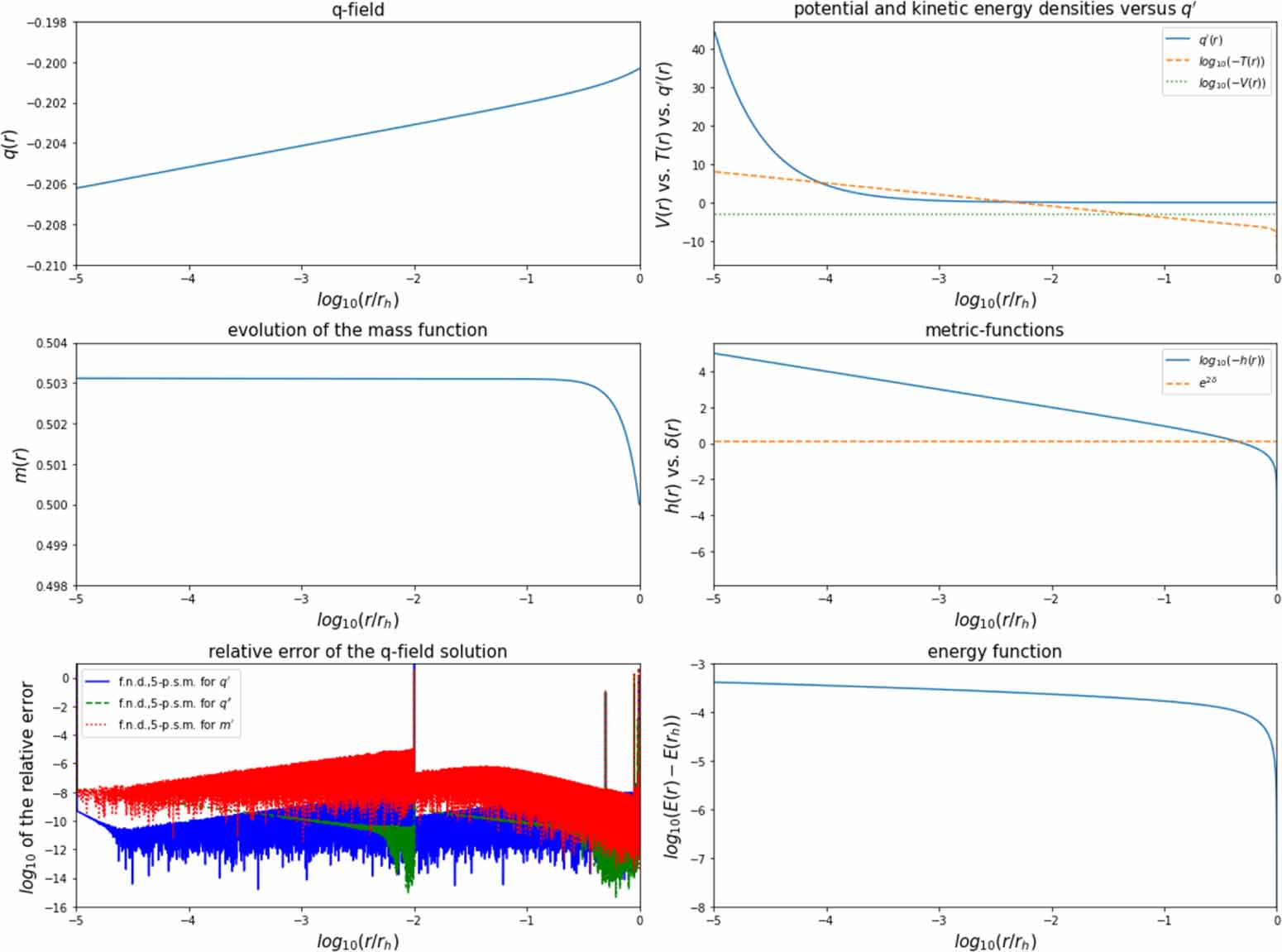 Gravastar-like black hole solutions in q-theory - IOPscience