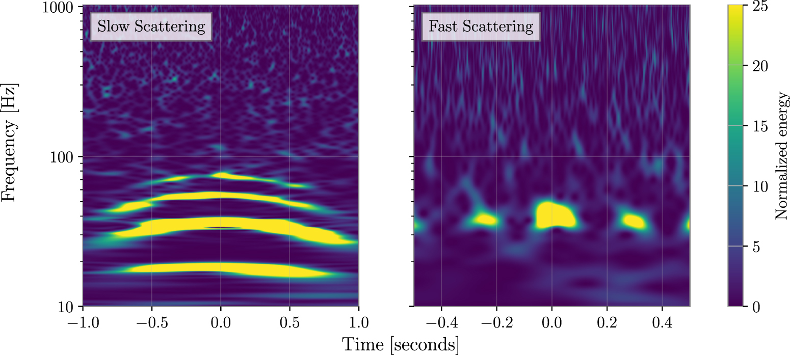 Noise in the LIGO livingston gravitational wave observatory due to ...