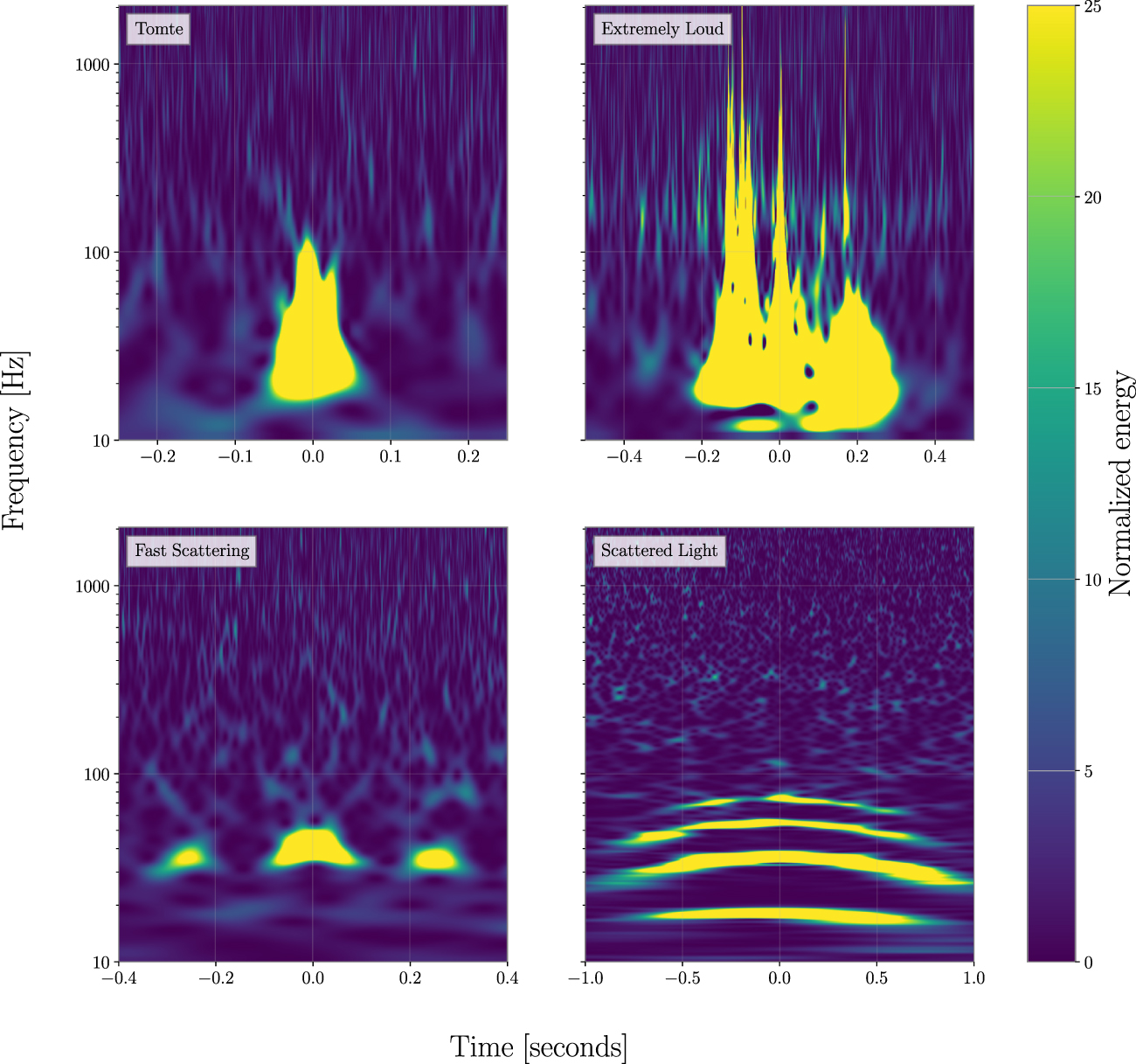 Noise in the LIGO livingston gravitational wave observatory due to ...