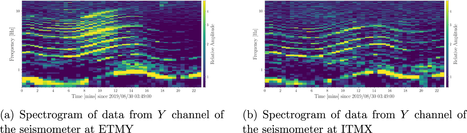 Noise in the LIGO livingston gravitational wave observatory due to ...