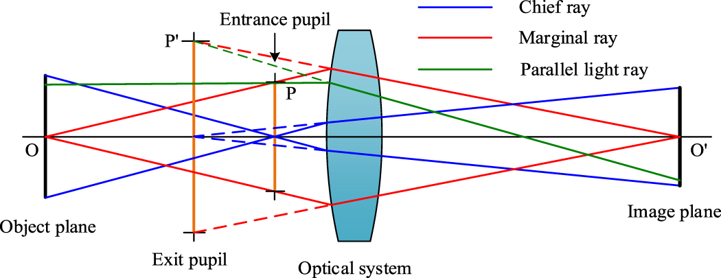 Pupil aberrations correction of the afocal telescope for the TianQin ...