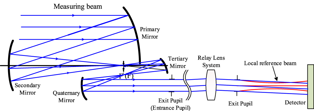 Pupil aberrations correction of the afocal telescope for the TianQin ...