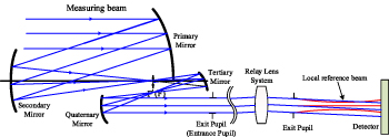 Pupil aberrations correction of the afocal telescope for the TianQin ...