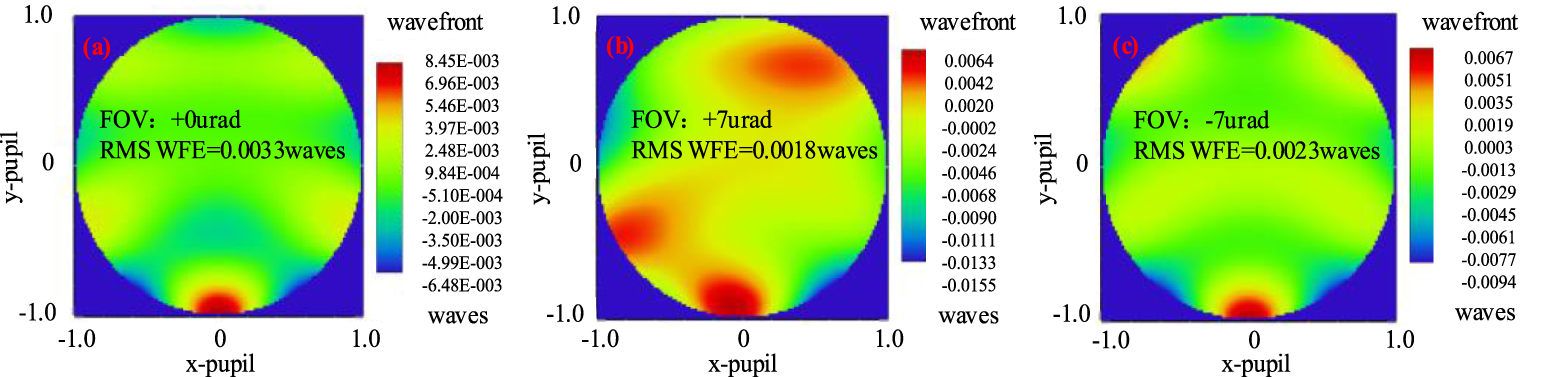 Pupil aberrations correction of the afocal telescope for the TianQin ...