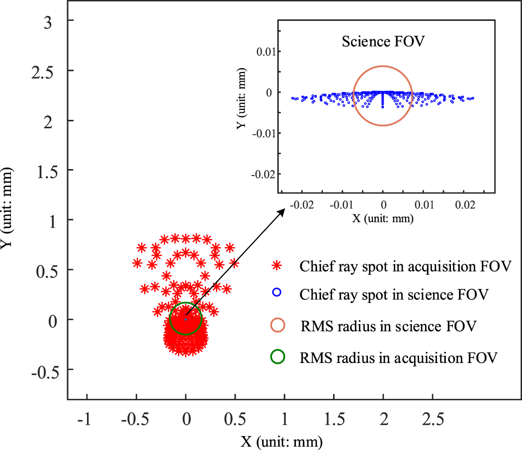 Pupil aberrations correction of the afocal telescope for the TianQin ...