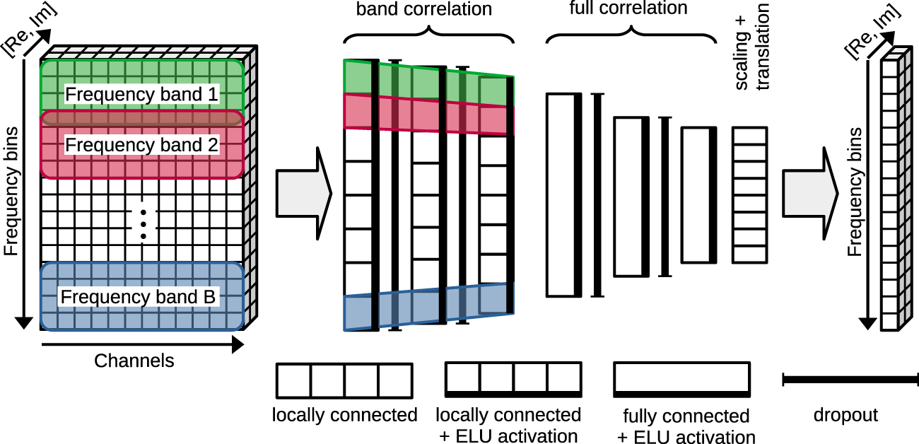 A study of deep neural networks for Newtonian noise subtraction at ...