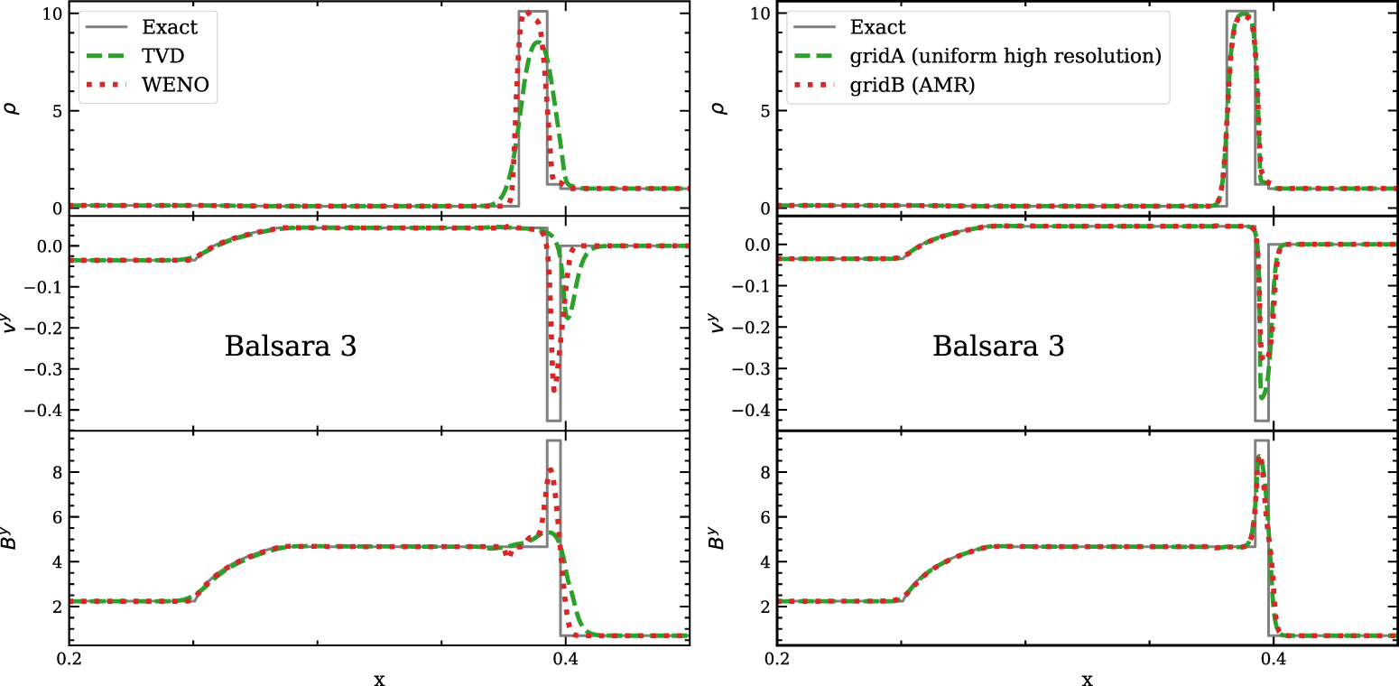 GRaM-X: a new GPU-accelerated dynamical spacetime GRMHD code for ...