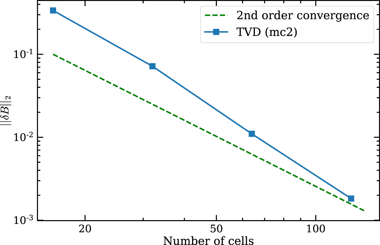 GRaM-X: a new GPU-accelerated dynamical spacetime GRMHD code for ...
