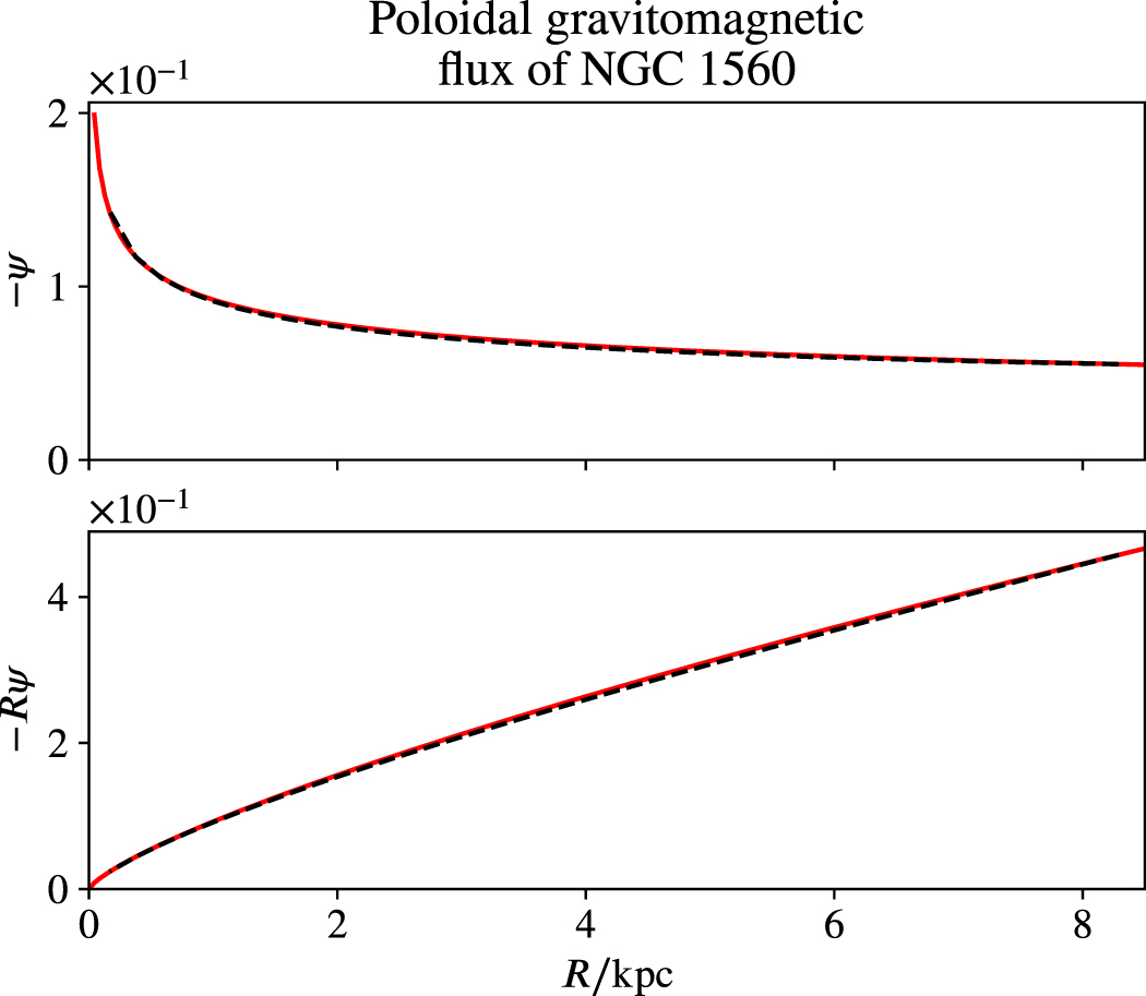Gravitomagnetism and galaxy rotation curves: a cautionary tale - IOPscience
